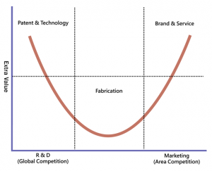The Film Industry and the Smiling Curve - The End Run