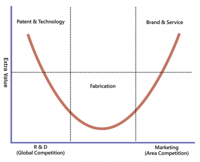 The Film Industry and the Smiling Curve - The End Run